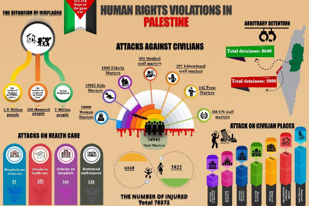 Human rights violations in Palestine :: nournews